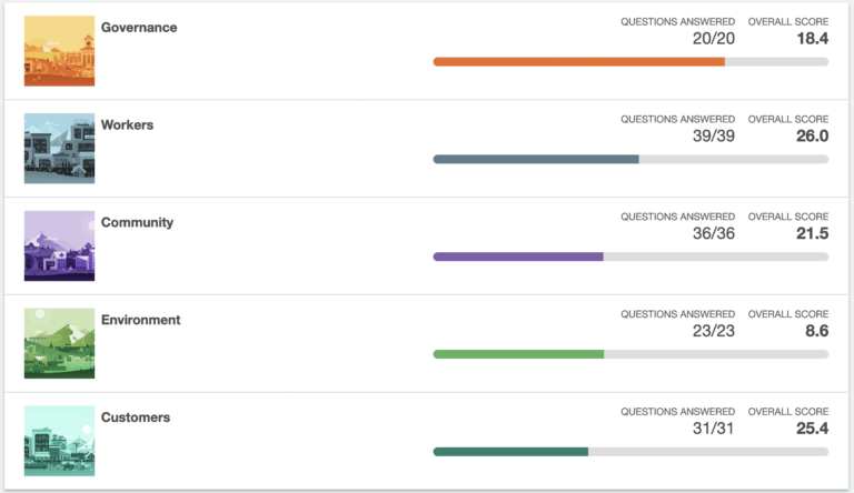 B Corp Requirements: The Essential Guide to Certification - Cultivating ...