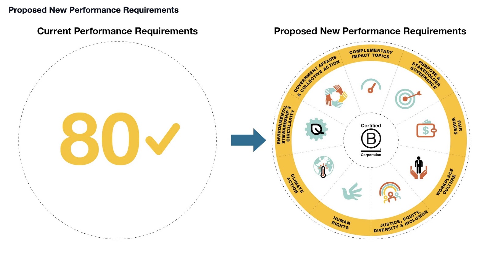 The New B Corp Standards: What You Need to Know