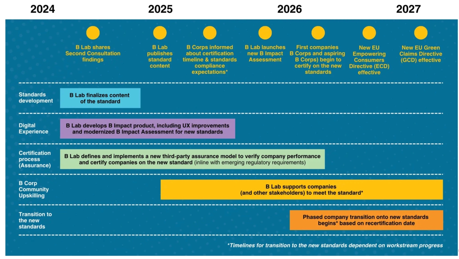 The New B Corp Standards: What You Need to Know